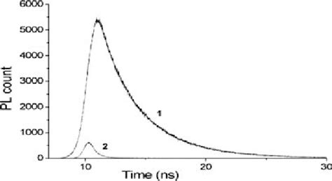 Time Resolved Single Photon Counting Data For Films Of 1 And 2 Data Download Scientific