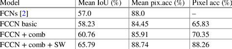 Results Of Our Works On Camvid Dataset Compared To Baseline Fcns