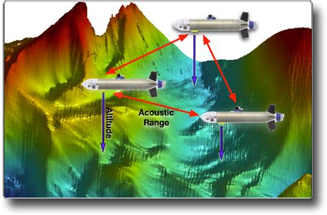 Figure 1 From Collaborative Bathymetry Based Localization Of A Team Of Autonomous Underwater