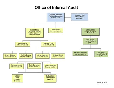 Internal Audit Org Chart Documentcloud