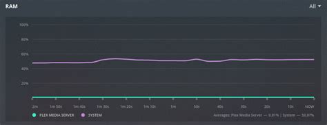 what is system and what is plex media server on cpu usage and ram usage
