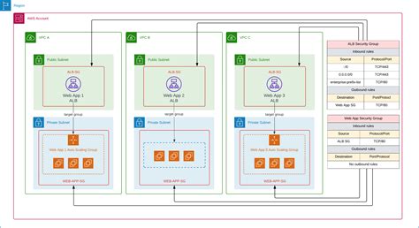 simplify amazon vpc security groups management with vpc associations