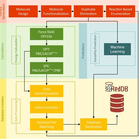 a schematic overview of the various tasks that have been undertaken for
