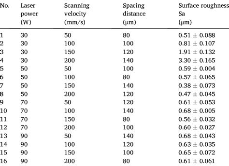 Orthogonal Parameters And Experimental Results Download Scientific