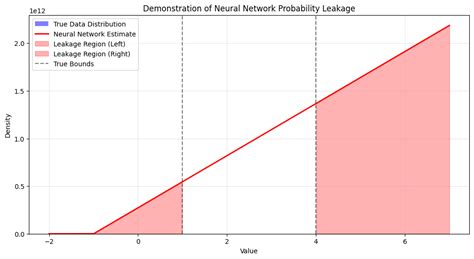 It Is Well Known That Neural Networks Are Universal Functional