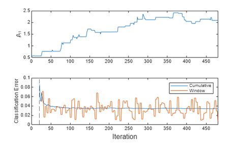 Updatemetricsandfit Update Performance Metrics In Ecoc Incremental Learning Classification