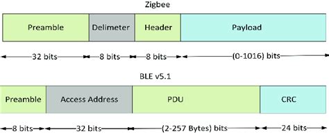 Zigbee And Ble Packet Structure Download Scientific Diagram Zigbee And Ble Packet Structure Download Scientific Diagram