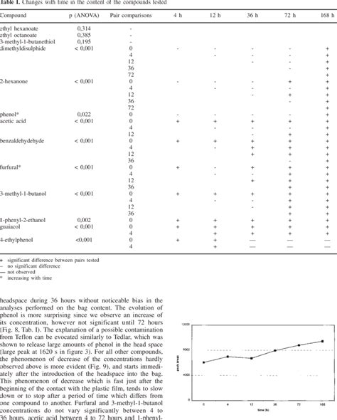 Phenol Concentration Increase With Storage Time Download Scientific