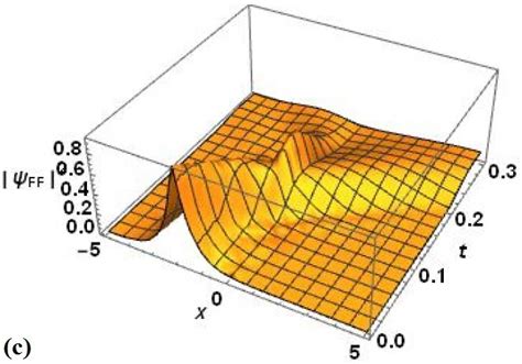 3d Plot Of Wave Function Amplitude A Ψ 2 B Ψ Ff 2 With ¯ α