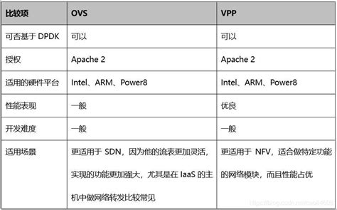 思科开源软交换机vpp环境搭建思科 开源路由软件 Csdn博客