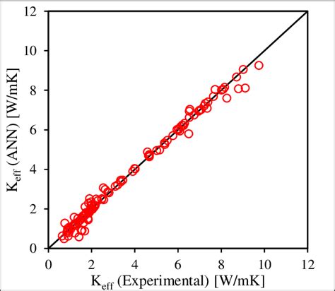 Parity Plot For Keff By Artificial Neural Network And Experimental
