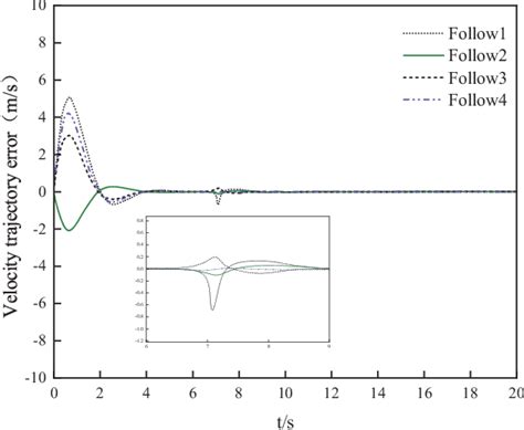 Figure 1 From Adaptive Sliding Mode Based Fault Tolerant Tracking Control Of Multi Usv Systems