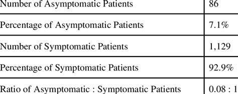 Comparison Between Asymptomatic And Symptomatic Patients Download Scientific Diagram
