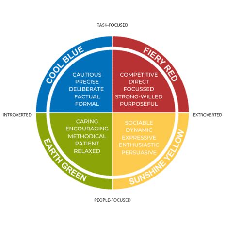 Managing Personalities In The Workplace Exmouth Chamber Of Commerce