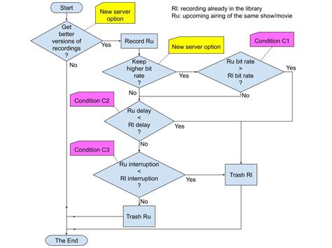 proposal to replace recordings with better quality versions flowchart