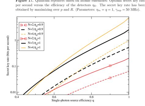 Quantum Repeaters Based On Atomic Ensembles Optimal Secret Key Rate Download Scientific