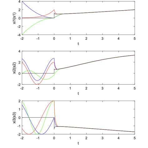 Time Evolutions About The Synchronization Of X Ij And S T ð Þ I J ¼