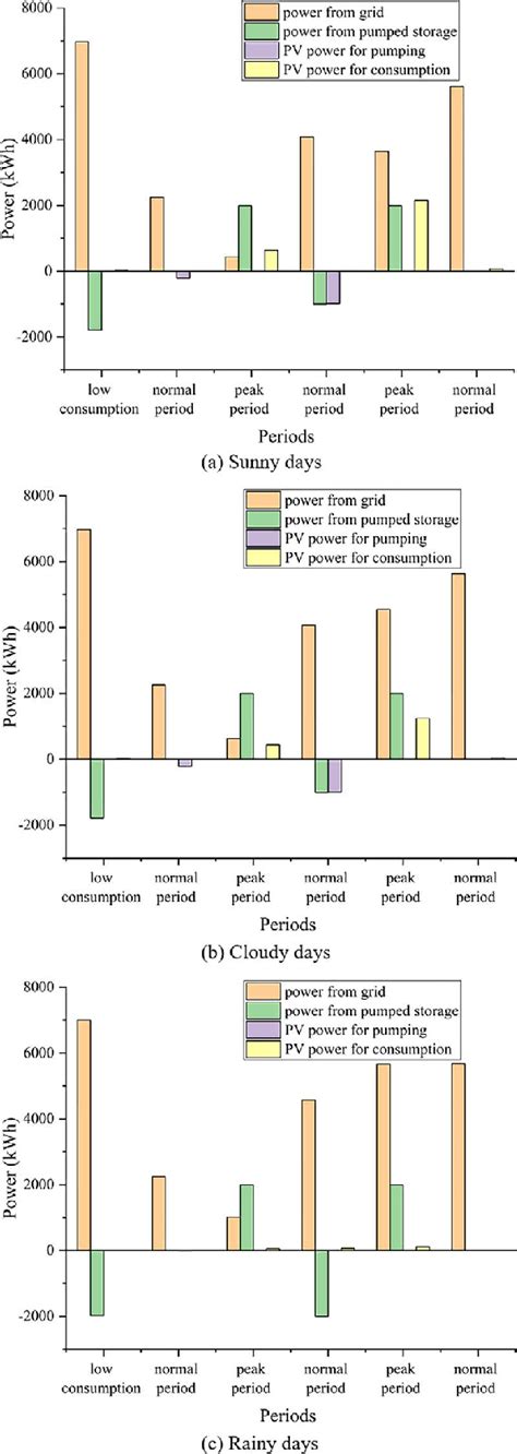 The Performance Of The Micro Grid In Different Weathers Download Scientific Diagram
