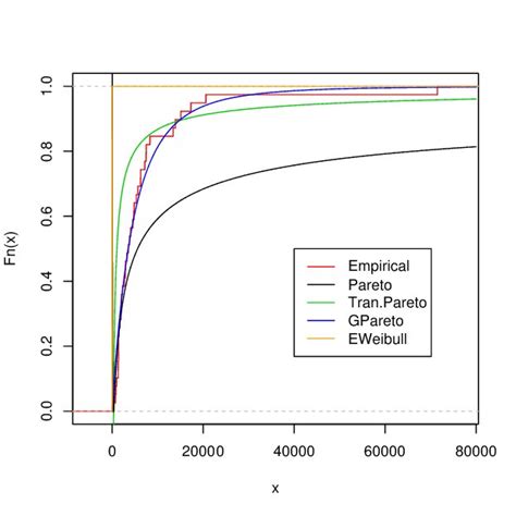 Pdf Transmuted Pareto Distribution