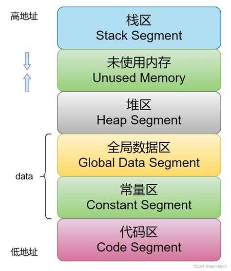 程序的内存分区 在windows系统下 程序的内存分配中的全局区 限制 csdn博客