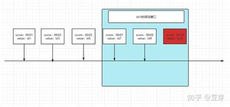 redis lua脚本实现分布式滑动窗口限流算法 知乎