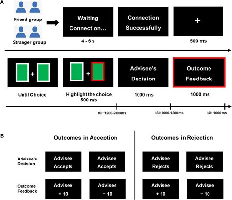 Frontiers Social Relationship Modulates Advisors Brain Response To Advice Giving Outcome