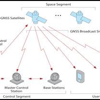 The Three GNSS Segments An Introduction To GNSS Download Scientific Diagram