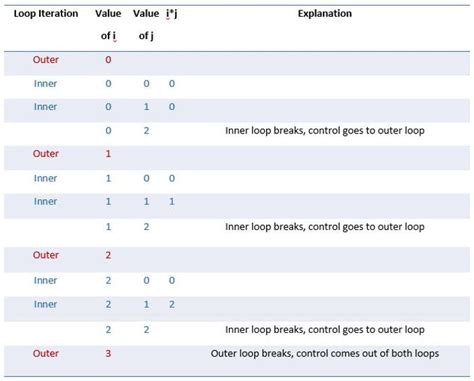 Nested Loops And Jump Statements Cs Python4csip
