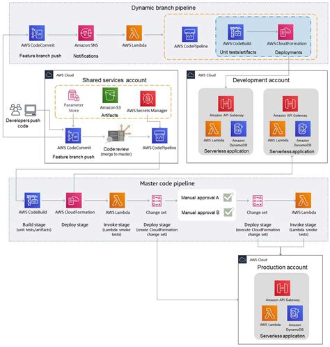 Building A Scalable And Efficient Cicd Architecture With Diagrams