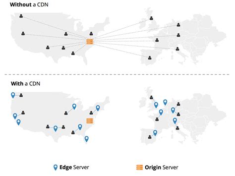 why magento cdn is a must for every ecommerce website