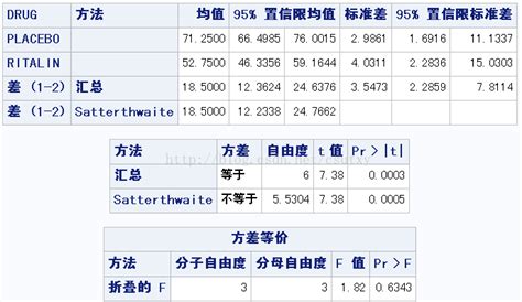 Sas统计分析学习笔记(九)——方差分析sas方差分析 Csdn博客 Sas统计分析学习笔记(九)——方差分析sas方差分析 Csdn博客