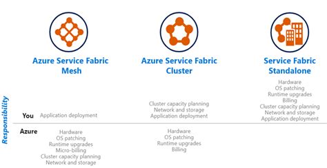 embracing cloud native development using containers with microsoft azure
