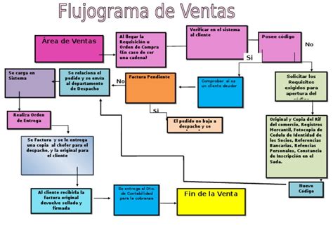 Flujograma De Ventas