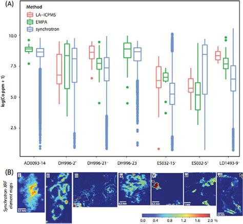 Boxplots With Corrected Co Data Comparing Synchrotron Xrf Co Kb Peak Download Scientific