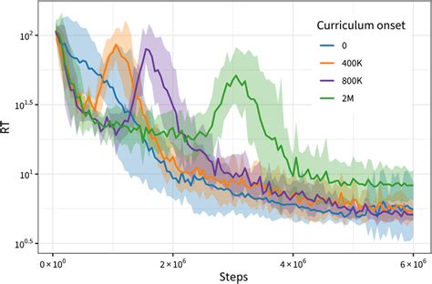 Mean Response Time In Time Steps To Touch The Target Shaded Area