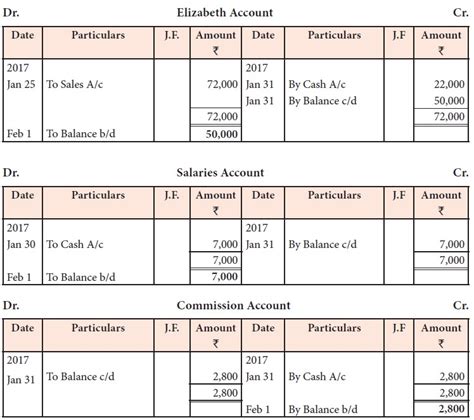 Methods Of Preparing Trial Balance Accountancy