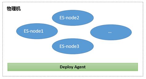 Elasticsearch 实例管理在京东的使用场景及演进之路 Infoq Elasticsearch 实例管理在京东的使用场景及演进之路 Infoq