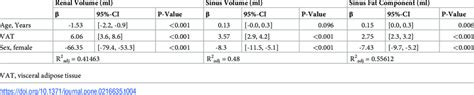 Regression Model With Adjustments For Age Gender And VAT Download Scientific Diagram