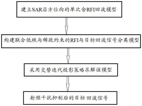sar radio frequency interference suppression method based on low rank