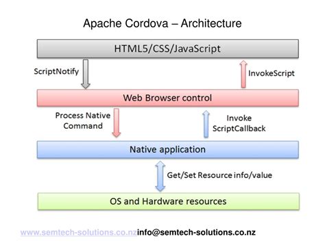PPT An Introduction To Apache Cordova PowerPoint Presentation Free Download ID 1455090
