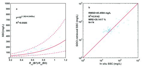 A The Tuned Empirical Suspended Sediment Concentration Ssc Model