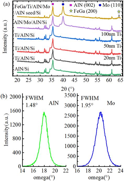 X Ray Diffraction Pattern A And Rocking Curves Of Aln And Mo B Download Scientific Diagram