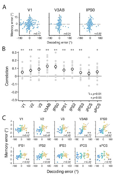 errors in neural decoding of working memory predict behavioral memory