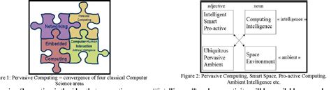figure 2 from emulating the future with of pervasive computing research