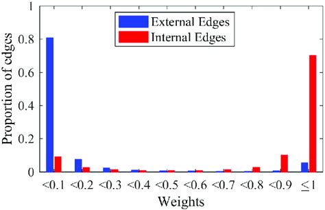 non overlapping weights histogram of weights distribution for