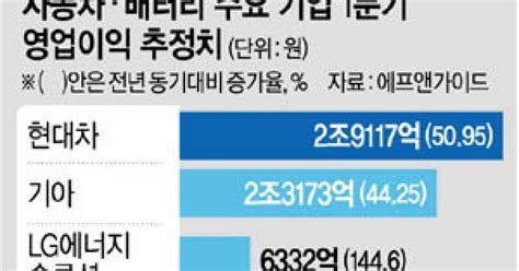 자동차·배터리 ‘승승장구 현대차 1분기 영업익 29조 전망
