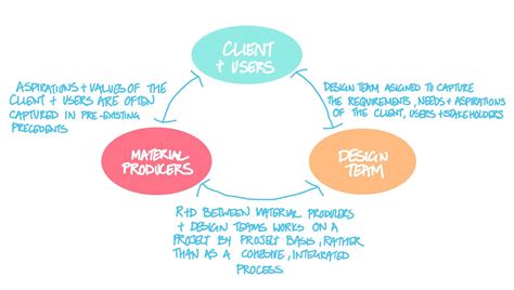 DesignBox Architecture Innovations With Building Materials