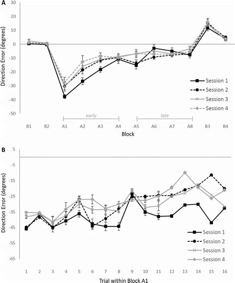 A Mean De For Blocks In The Adaptation Task As A Function Of Test Download Scientific Diagram