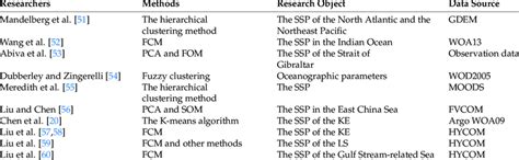 Application Of Clustering Methods In The Ocean Environment And Sound Download Scientific