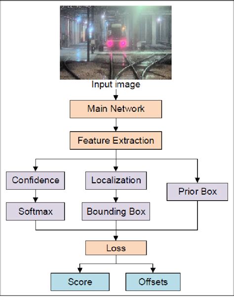 Figure 1 From Real Time Obstacle Detection Over Rails Using Deep Convolutional Neural Network